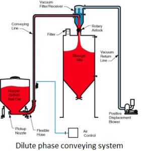 dilute phase conveying system calculation - Pneuconveyor systems ...