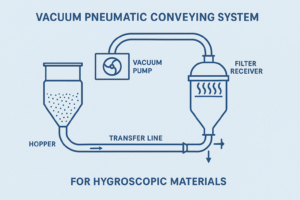 transfer of hygroscopic material safely - Pneuconveyor systems & Engineers